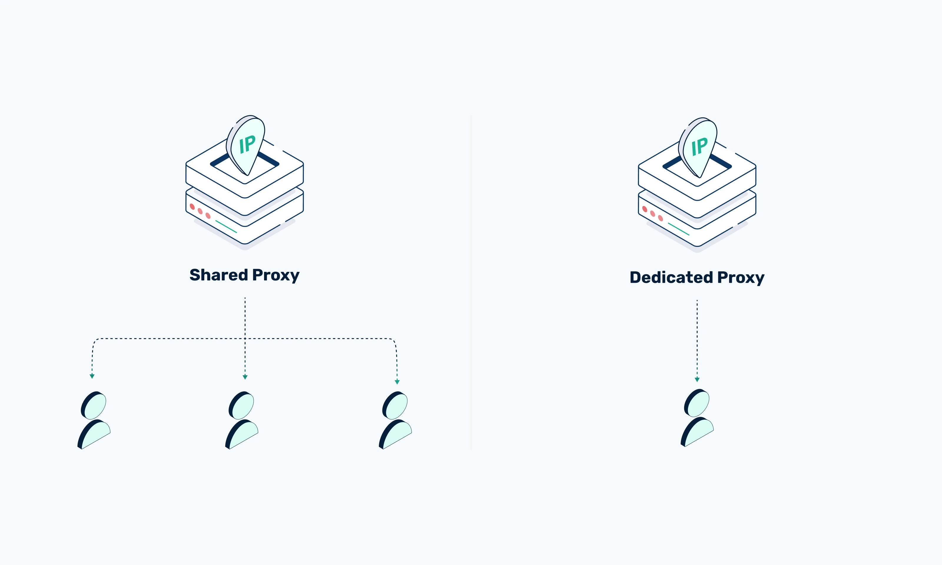 What is Dedicated Proxy? Benefits and Drawbacks Explained